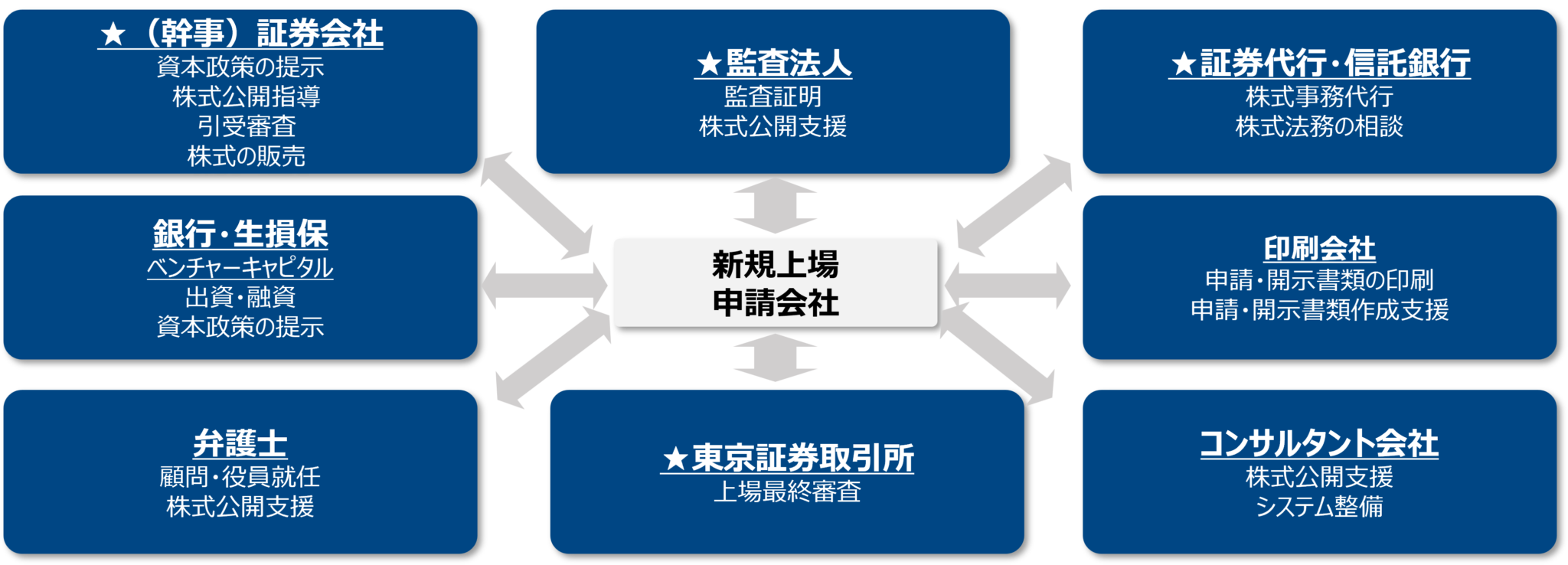 連載⑧：スタートアップにおけるエグジット①－IPOの全体像と求められる法務対応 | 法律事務所ZeLo・外国法共同事業